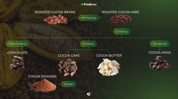 How is chocolate made? From the bean to the dessert | Foodcom S.A.